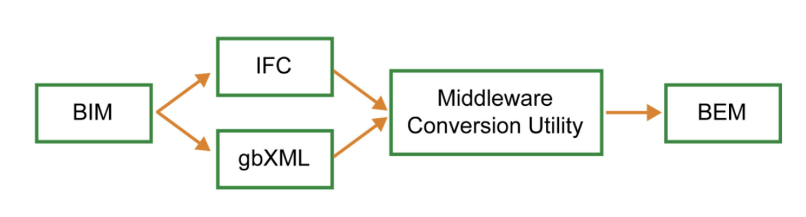 Building Energy Modeling: The Future of Sustainability
